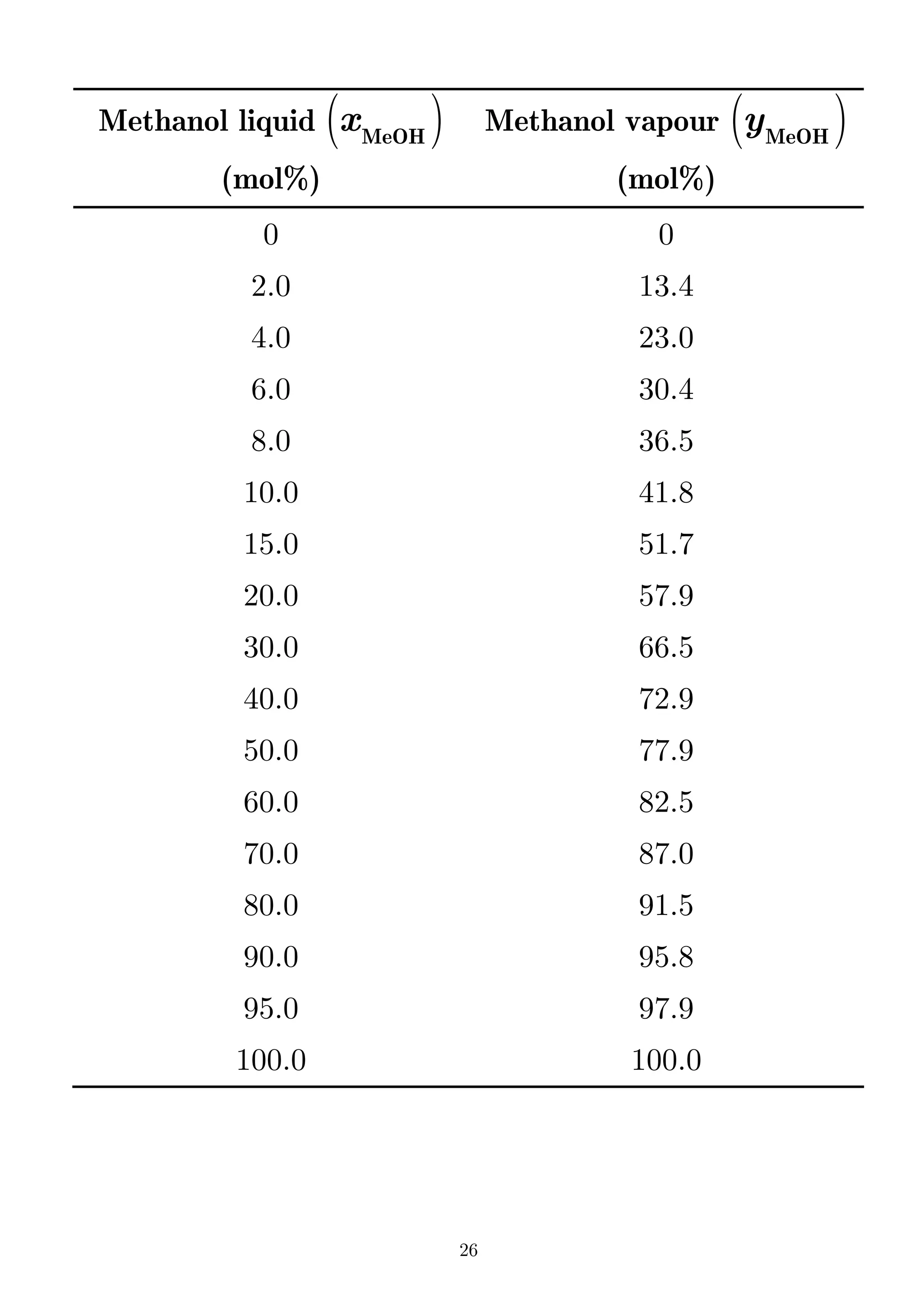 batch distillation, multi stage batch distillation | PDF