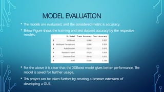phishing website detection using ML teq | PPTX