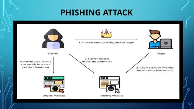 phishing website detection using ML teq | PPT phishing website detection using ML teq | PPT