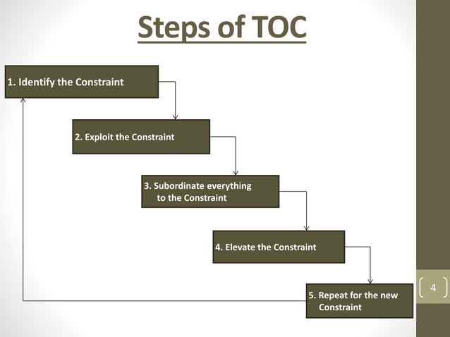 Theory of Constraints | PPT