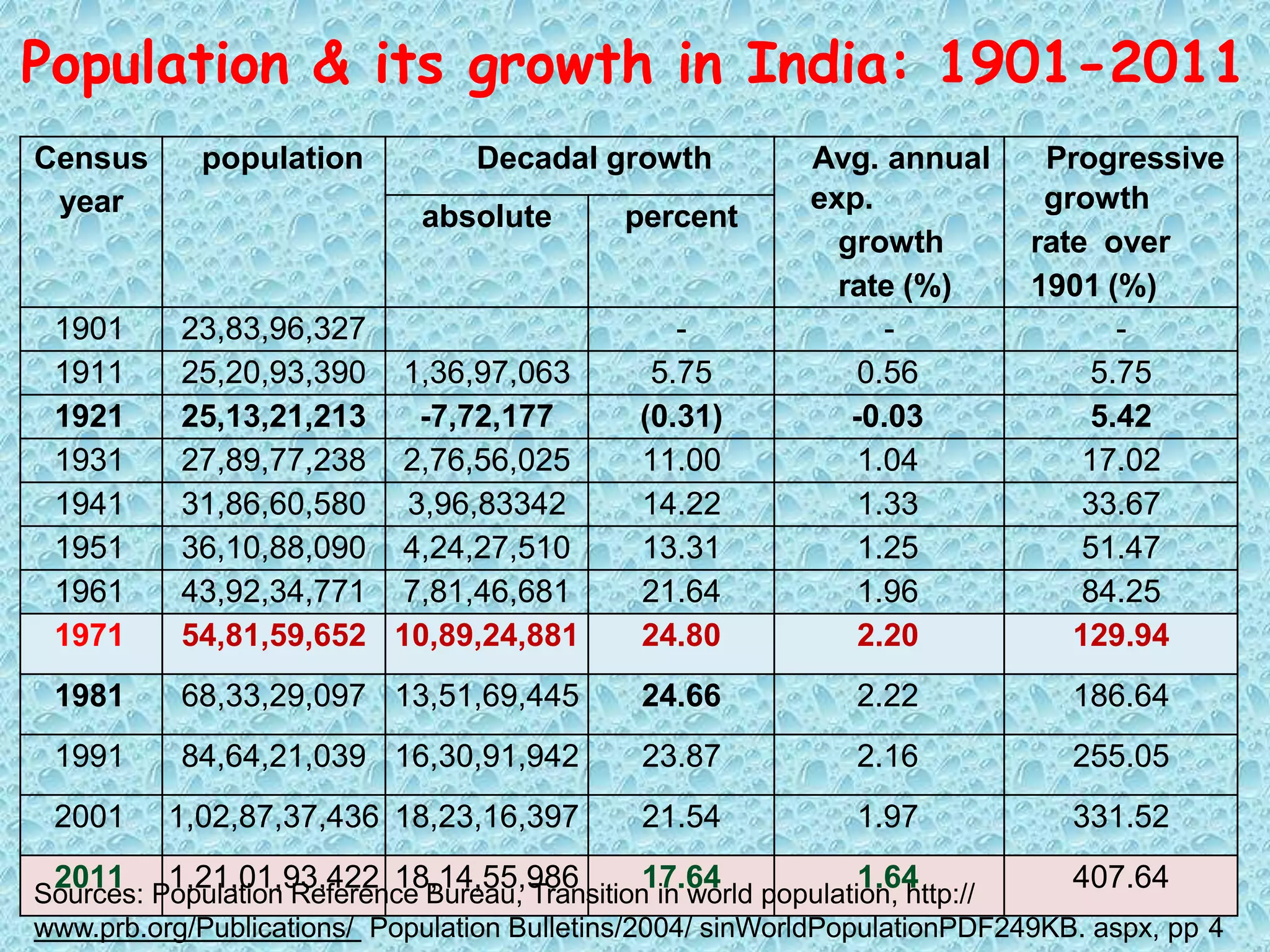 5638GEOGRAPHY-OF-INDIA-POPULATION-GROWTH-CC7-UNIT-1-3-09-09-2020.pptx