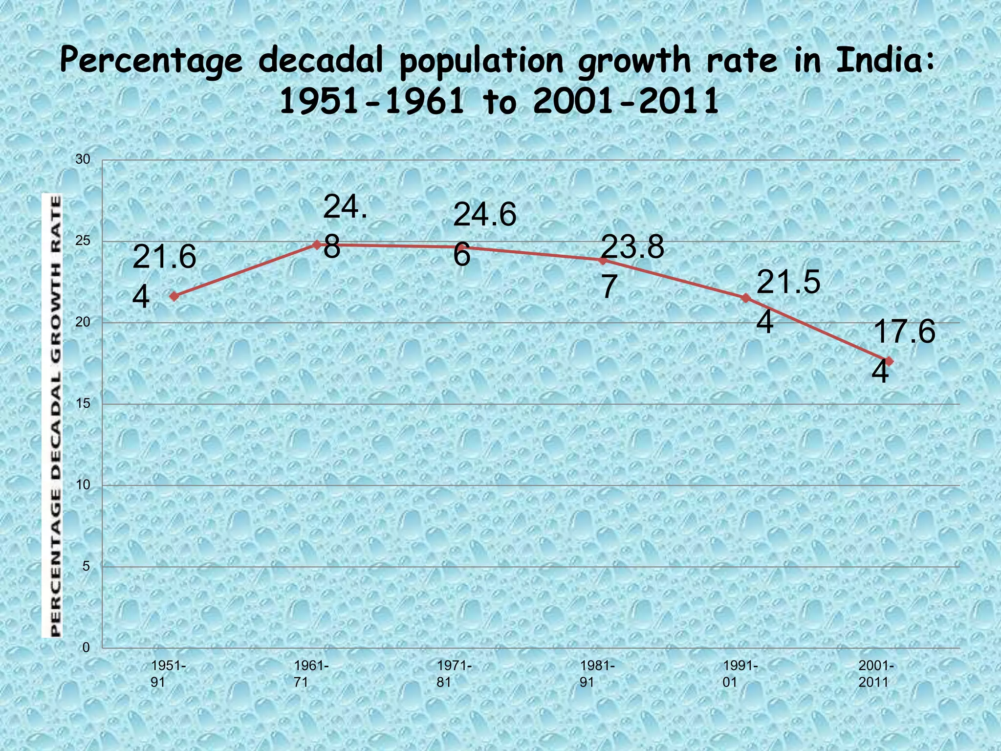 5638GEOGRAPHY-OF-INDIA-POPULATION-GROWTH-CC7-UNIT-1-3-09-09-2020.pptx