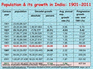 5638GEOGRAPHY-OF-INDIA-POPULATION-GROWTH-CC7-UNIT-1-3-09-09-2020.pptx