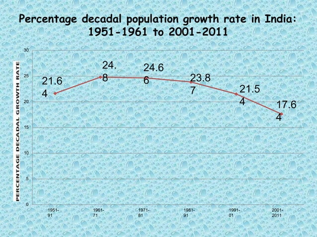 5638GEOGRAPHY-OF-INDIA-POPULATION-GROWTH-CC7-UNIT-1-3-09-09-2020.pptx