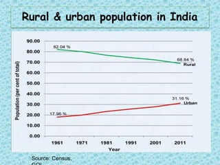 5638GEOGRAPHY-OF-INDIA-POPULATION-GROWTH-CC7-UNIT-1-3-09-09-2020.pptx