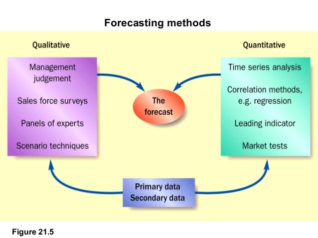 measures and forecasting marketing