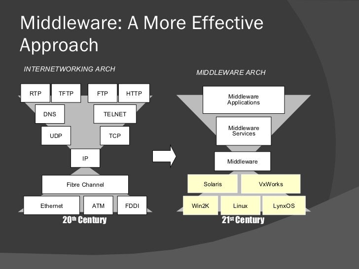 middleware in embedded systems