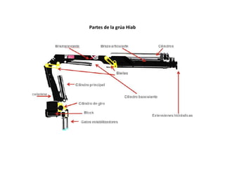 OPERACION SEGURA DE GRUAS HIAB CONDICIONES SEGURAS | PDF
