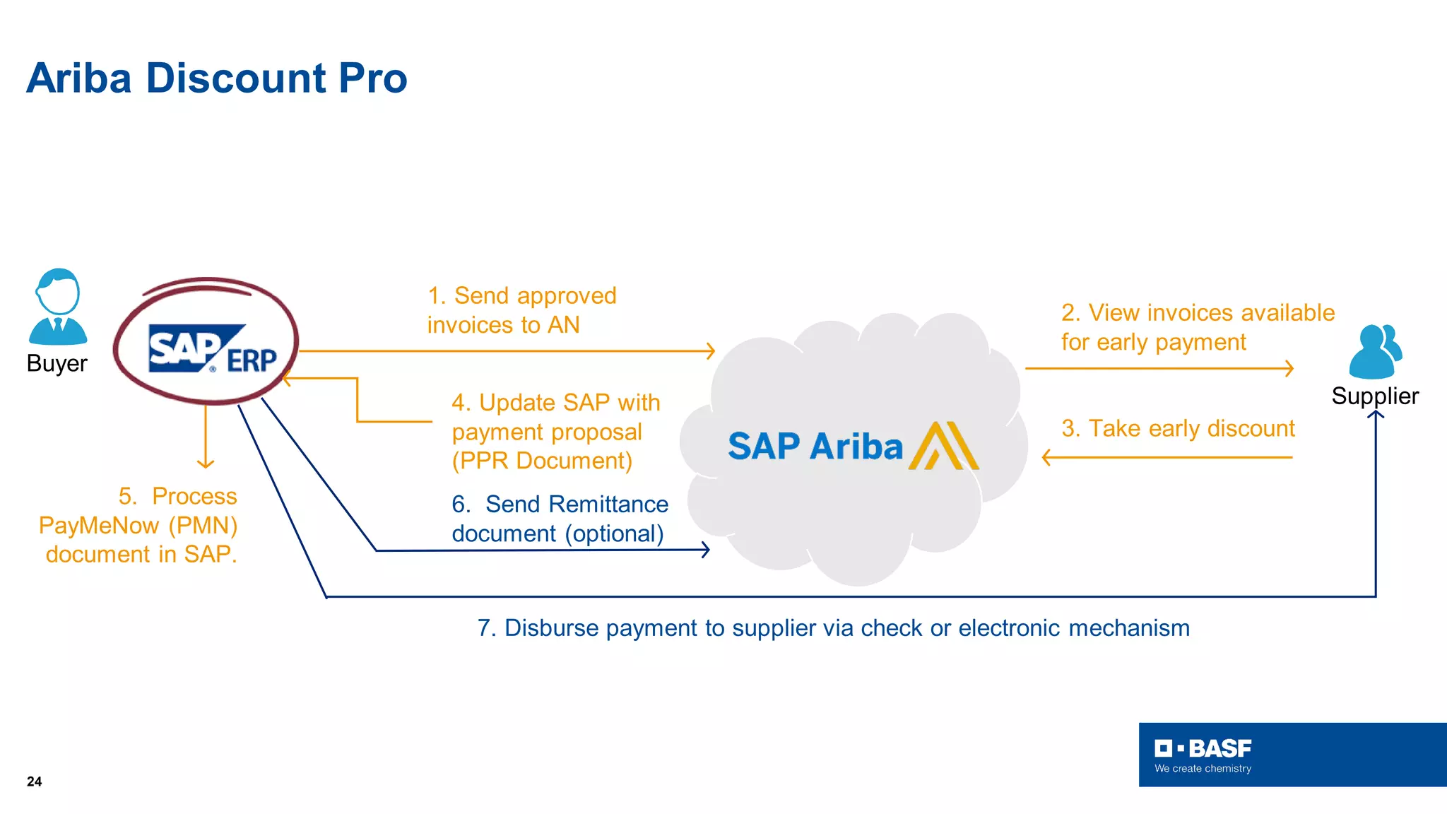 Direct and Indirect Procurement Transformation at BASF - 56554 | PDF