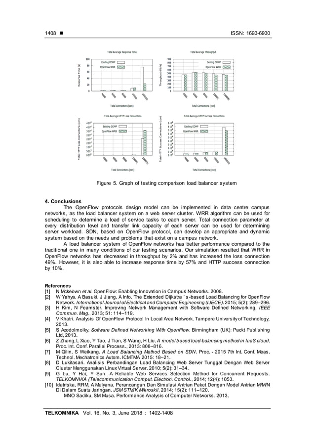 Weighted Round Robin Load Balancer To Enhance Web Server Cluster In Openflow Networks Pdf