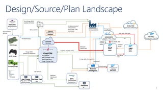 The Future of Design-to-Deliver Supply Chains - 56560 | PPT