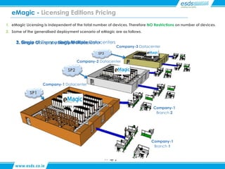 eMagic-Data Center Management System | PPT