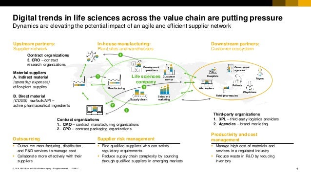 Digital Transformation in Life Sciences Sourcing and Supply Chain - 5…