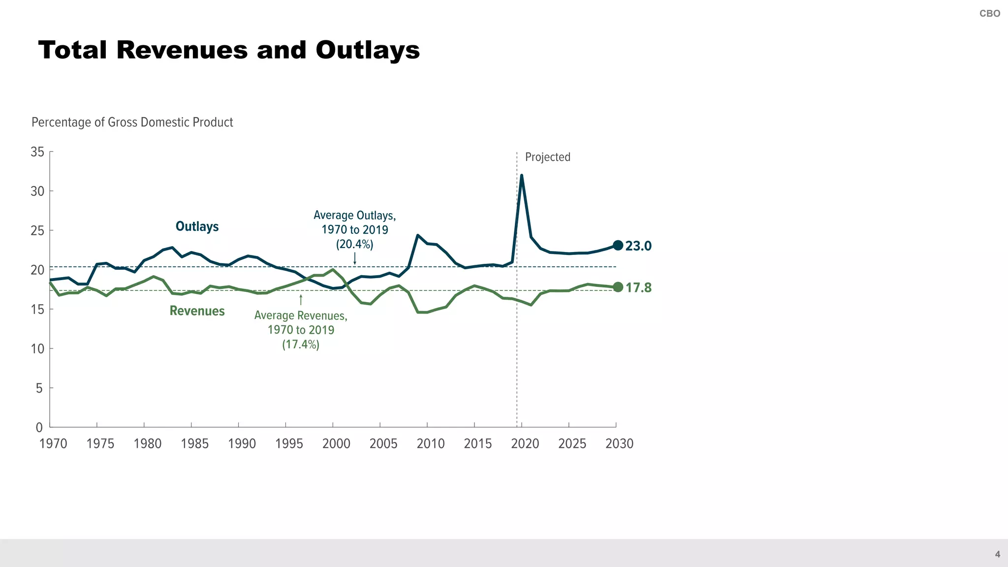 CBO's Current Revenue Forecast | PPT