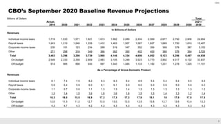 CBO's Current Revenue Forecast | PPT