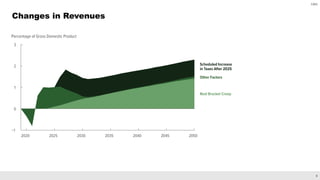 CBO's Current Revenue Forecast | PPT
