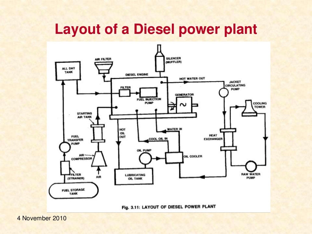 Diesel Cycle Power Plant Diagram Plant Diesel Power Layout E