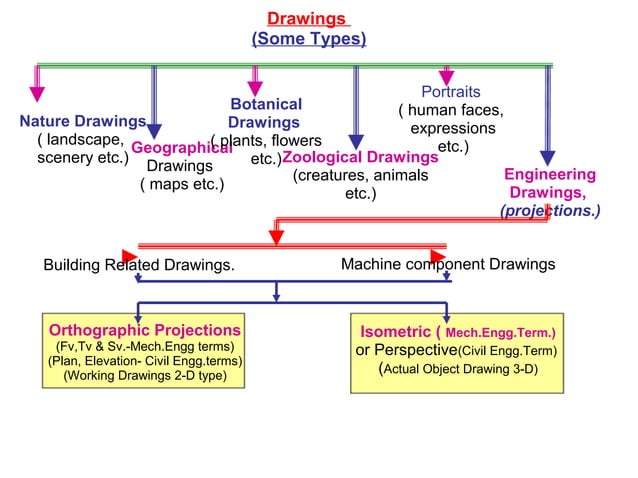 Engineering Graphics-basics | PPT