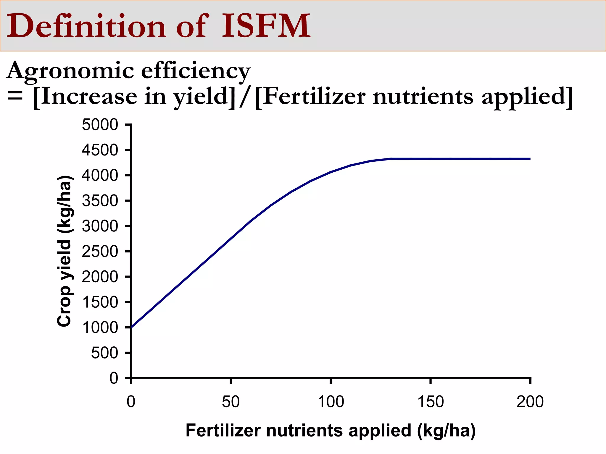 Integrated soil fertility management: definition and impact on ...