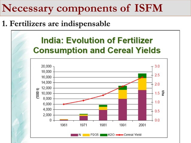 Integrated soil fertility management: definition and impact on ...