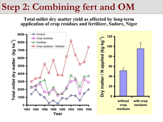 Integrated soil fertility management: definition and impact on ...