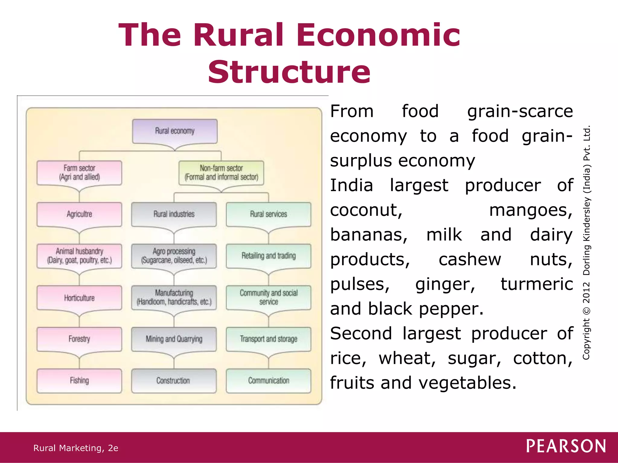 Rural Marketing Environment | PPTX
