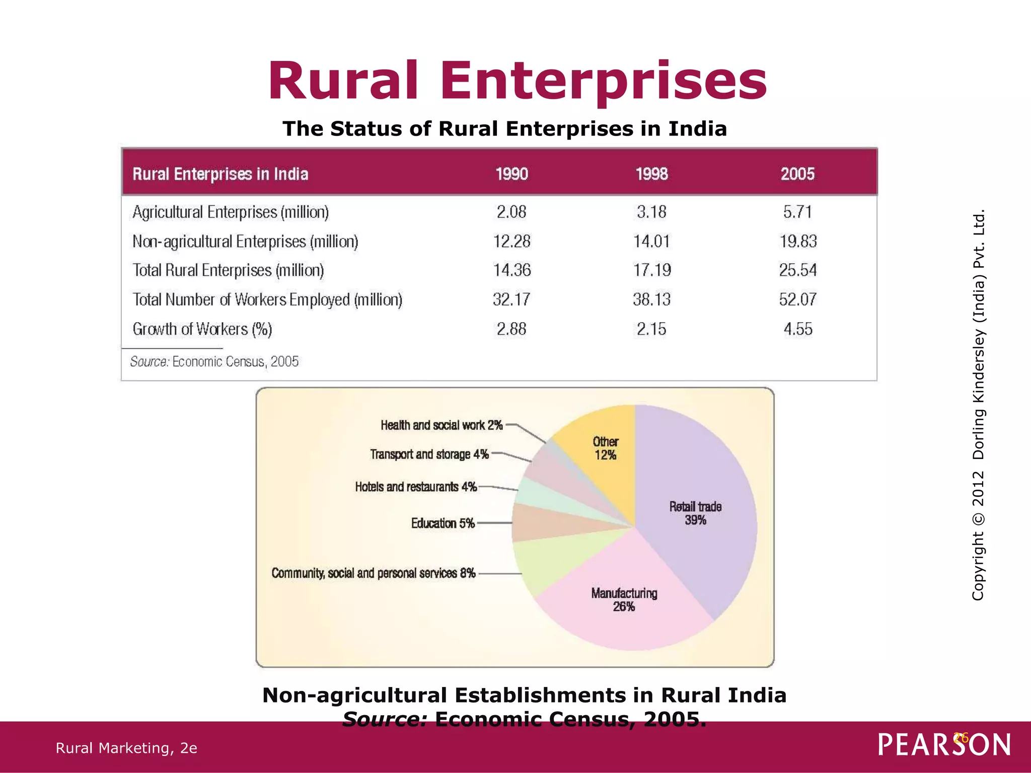 Rural Marketing Environment | PPTX