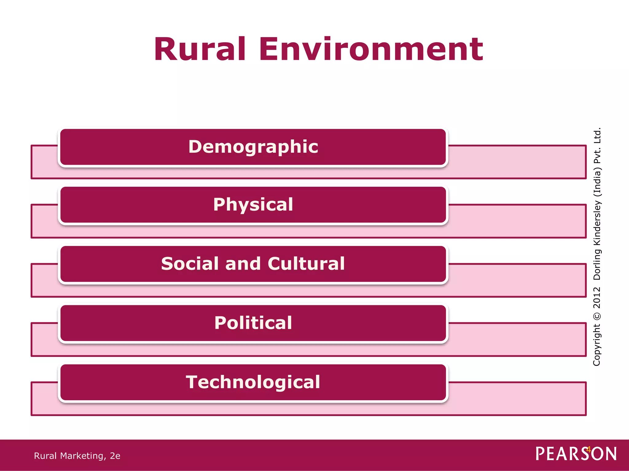 Rural Marketing Environment | PPTX
