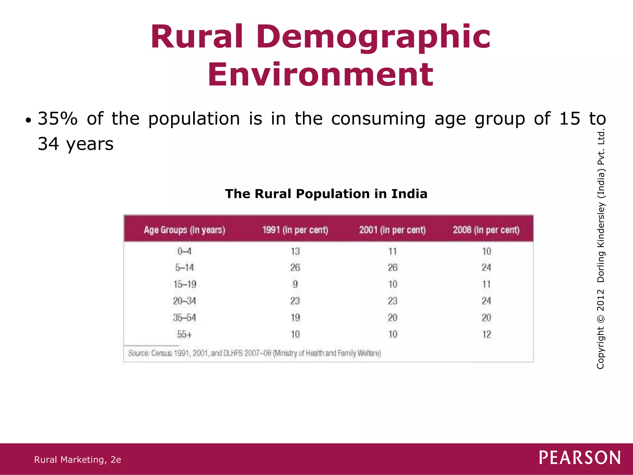 Rural Marketing Environment | PPTX