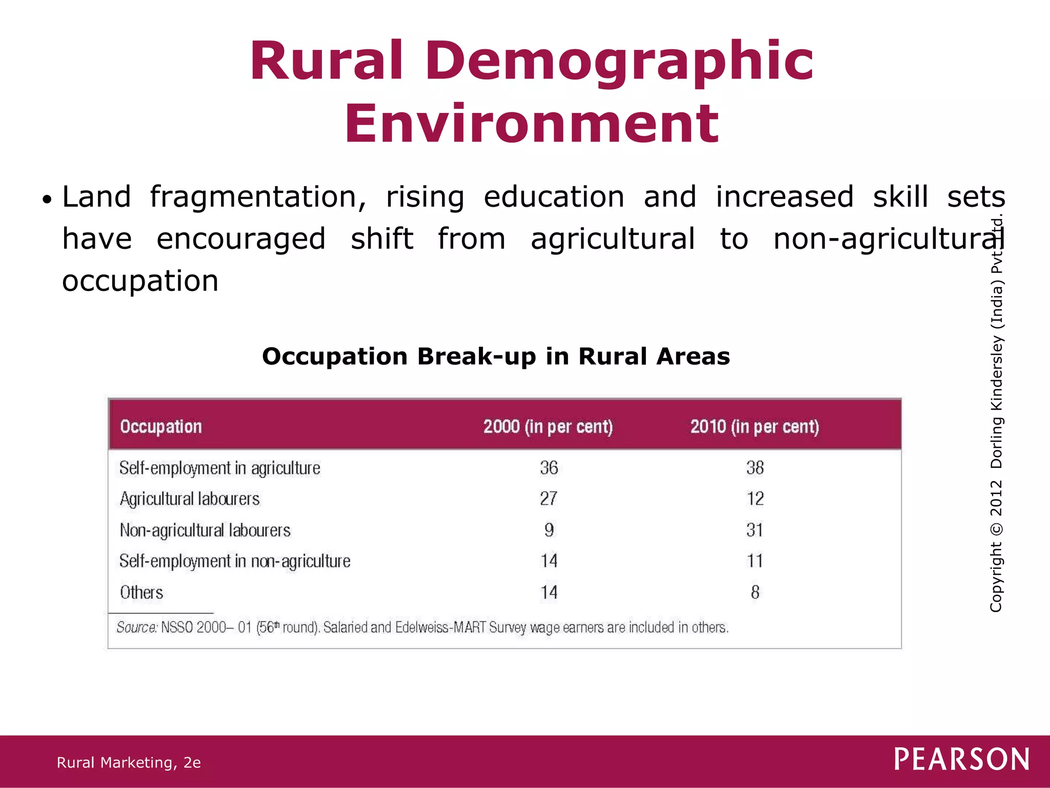 Rural Marketing Environment | PPTX