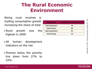 Rural Marketing Environment | PPTX