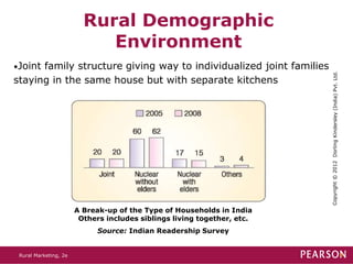 Rural Marketing Environment | PPTX