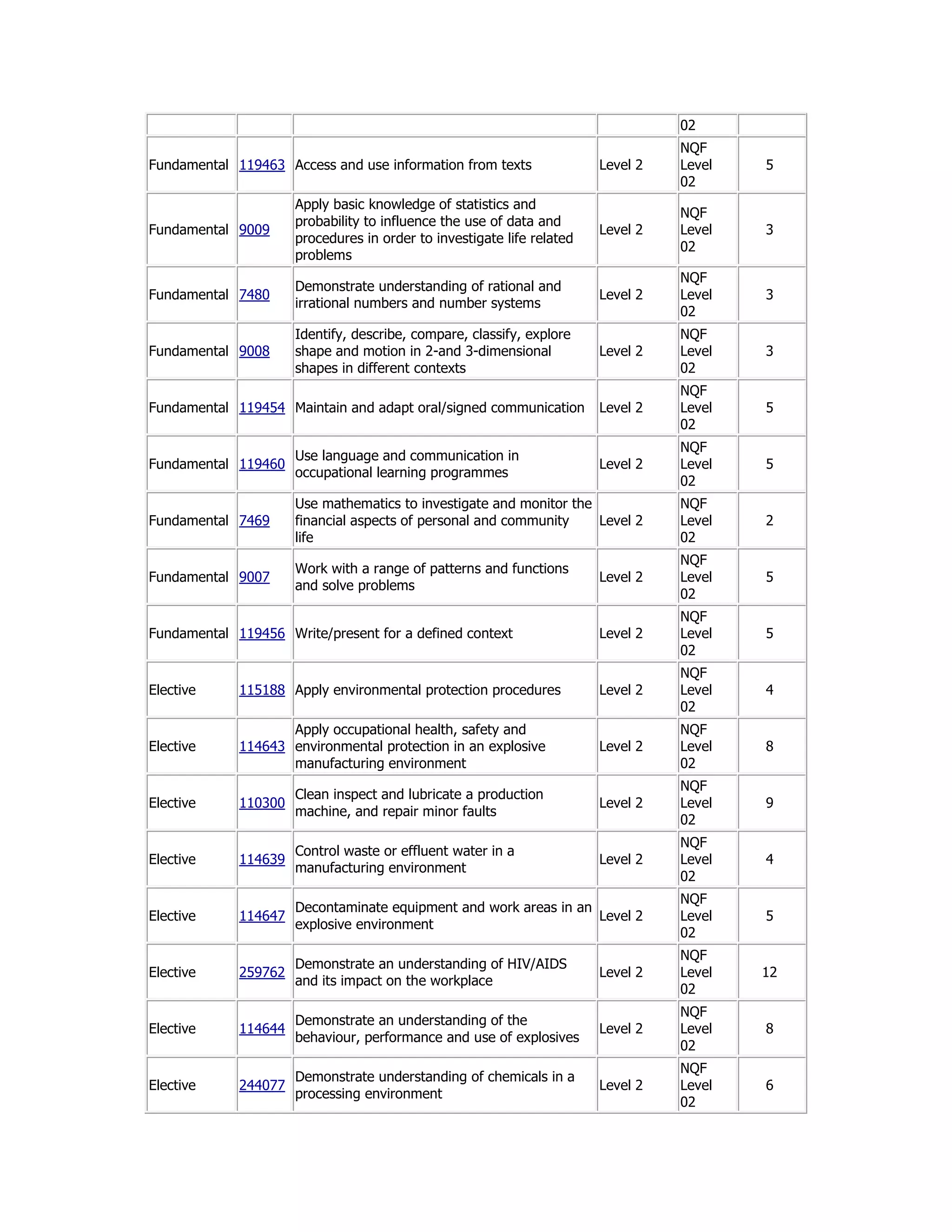 NQF 2 - South African Qualifications Association | PDF