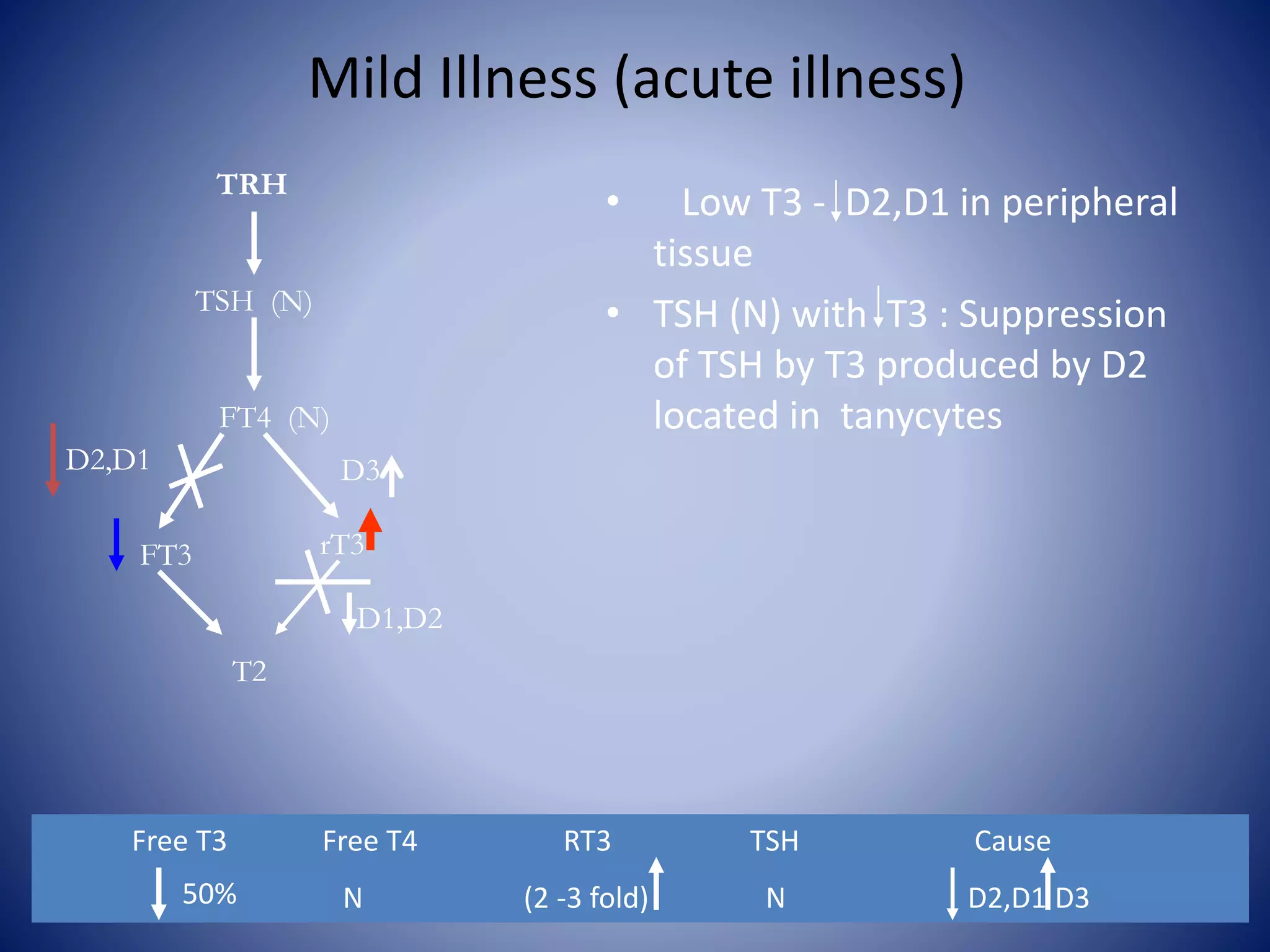 Sick euthyroid syndrome | PPTX