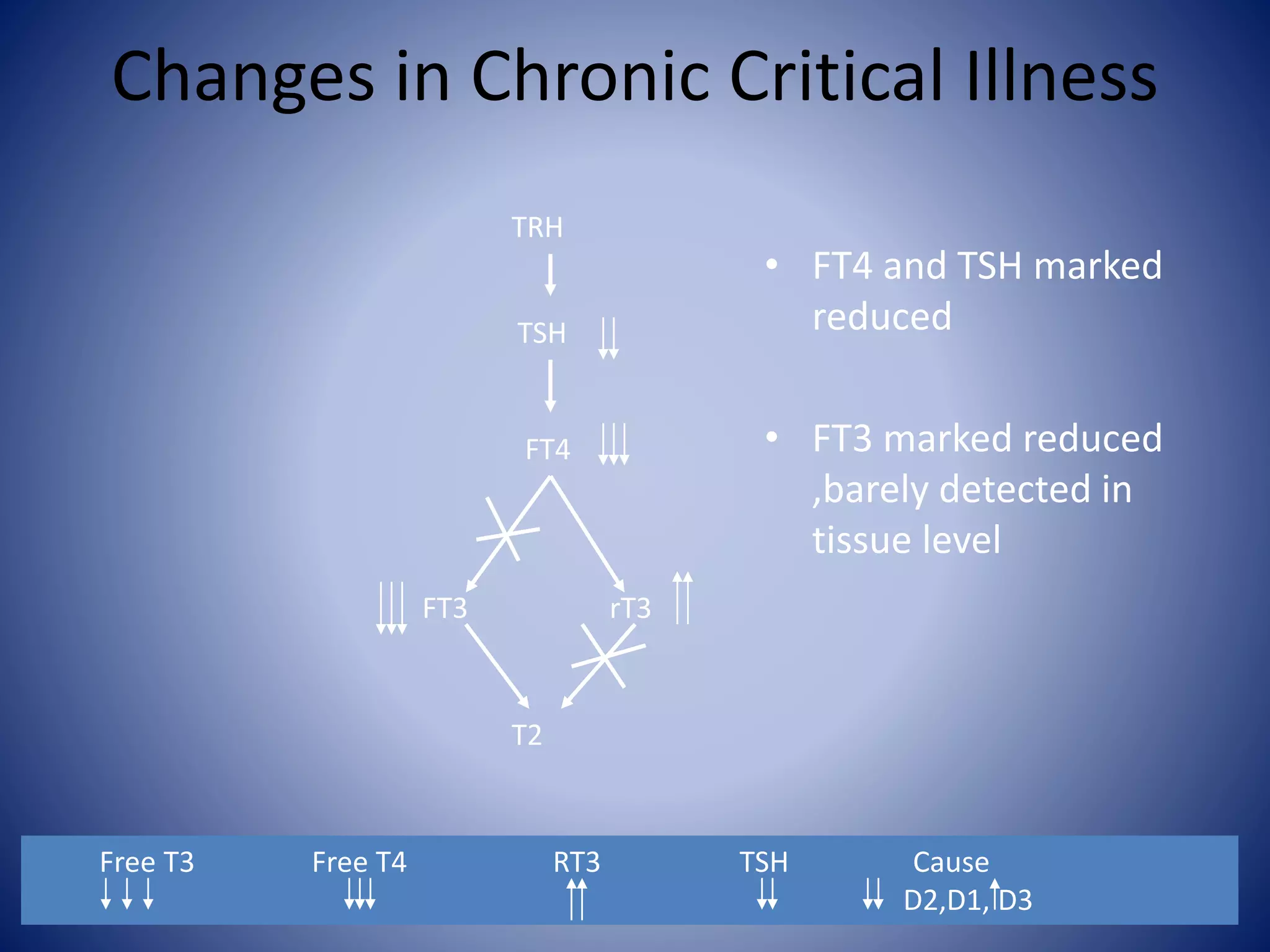 Sick euthyroid syndrome | PPTX