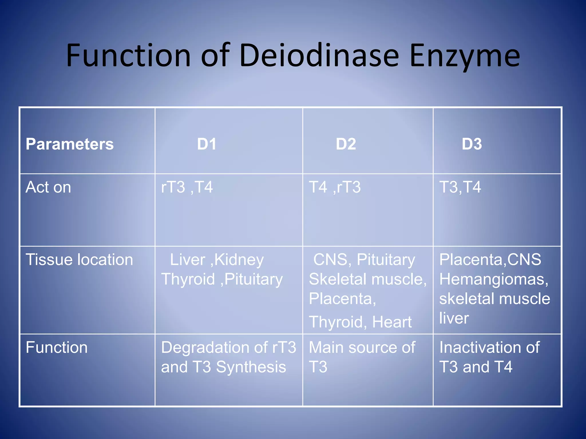 Sick euthyroid syndrome | PPTX