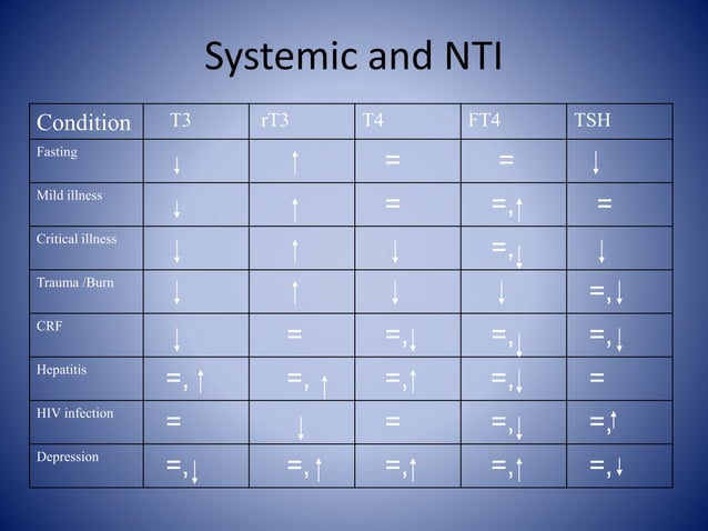 Sick euthyroid syndrome | PPTX