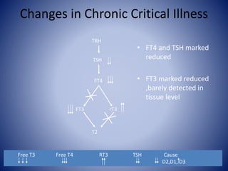 Sick euthyroid syndrome | PPTX