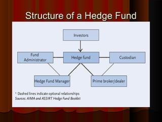 Hedge Fund Overview | PPT