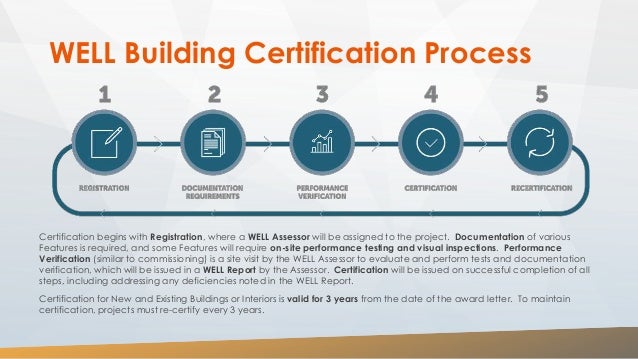 WELL Building Standard Introduction