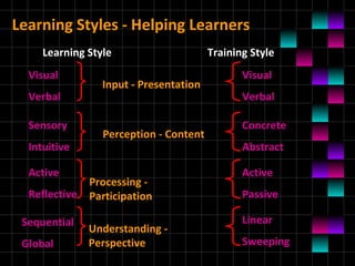 learning styles | PPT