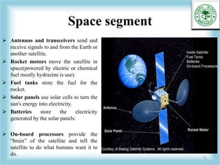 satellite communication system | PPT