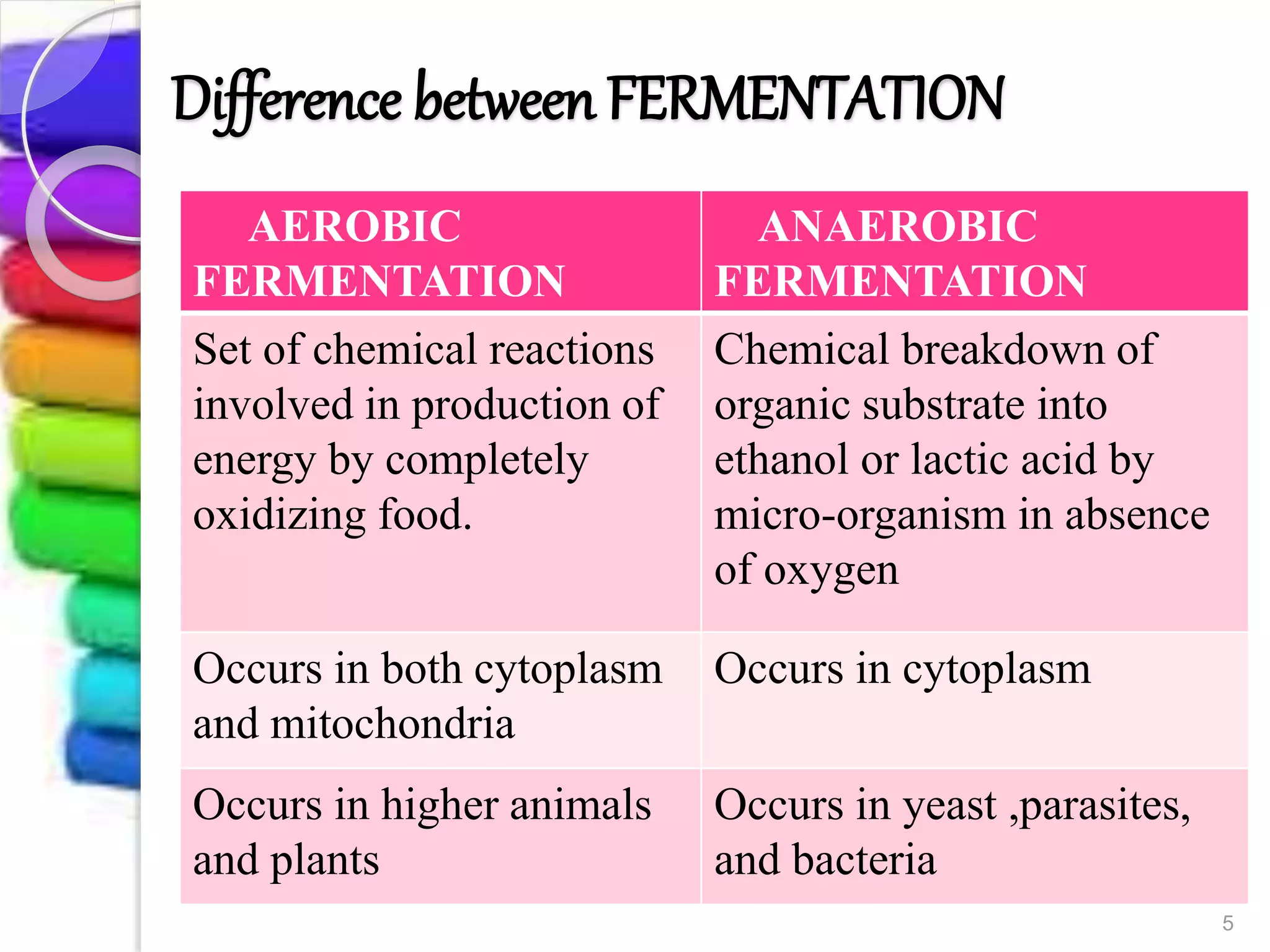 FERMENTATION AND ITS TYPES | PPTX