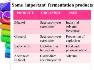 FERMENTATION AND ITS TYPES | PPTX