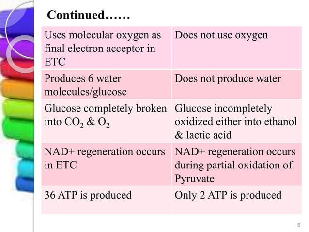 FERMENTATION AND ITS TYPES | PPTX | Chemistry | Science