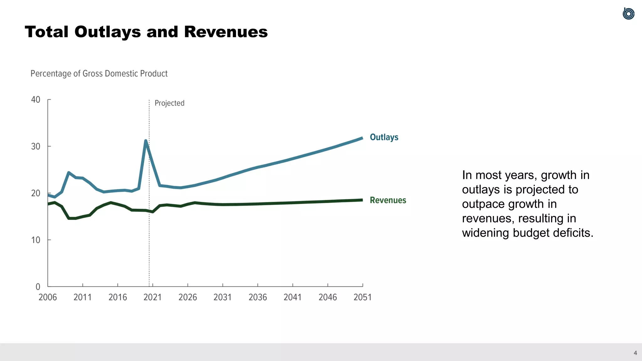 An Overview of the 2021 Long-Term Budget Outlook | PPT
