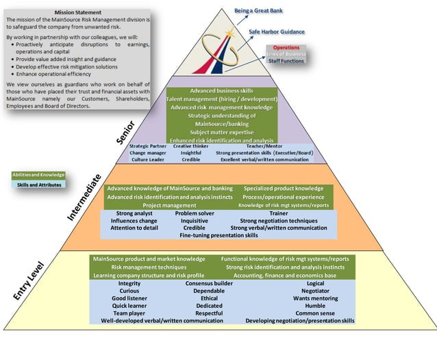 Skill Pyramid | DOCX