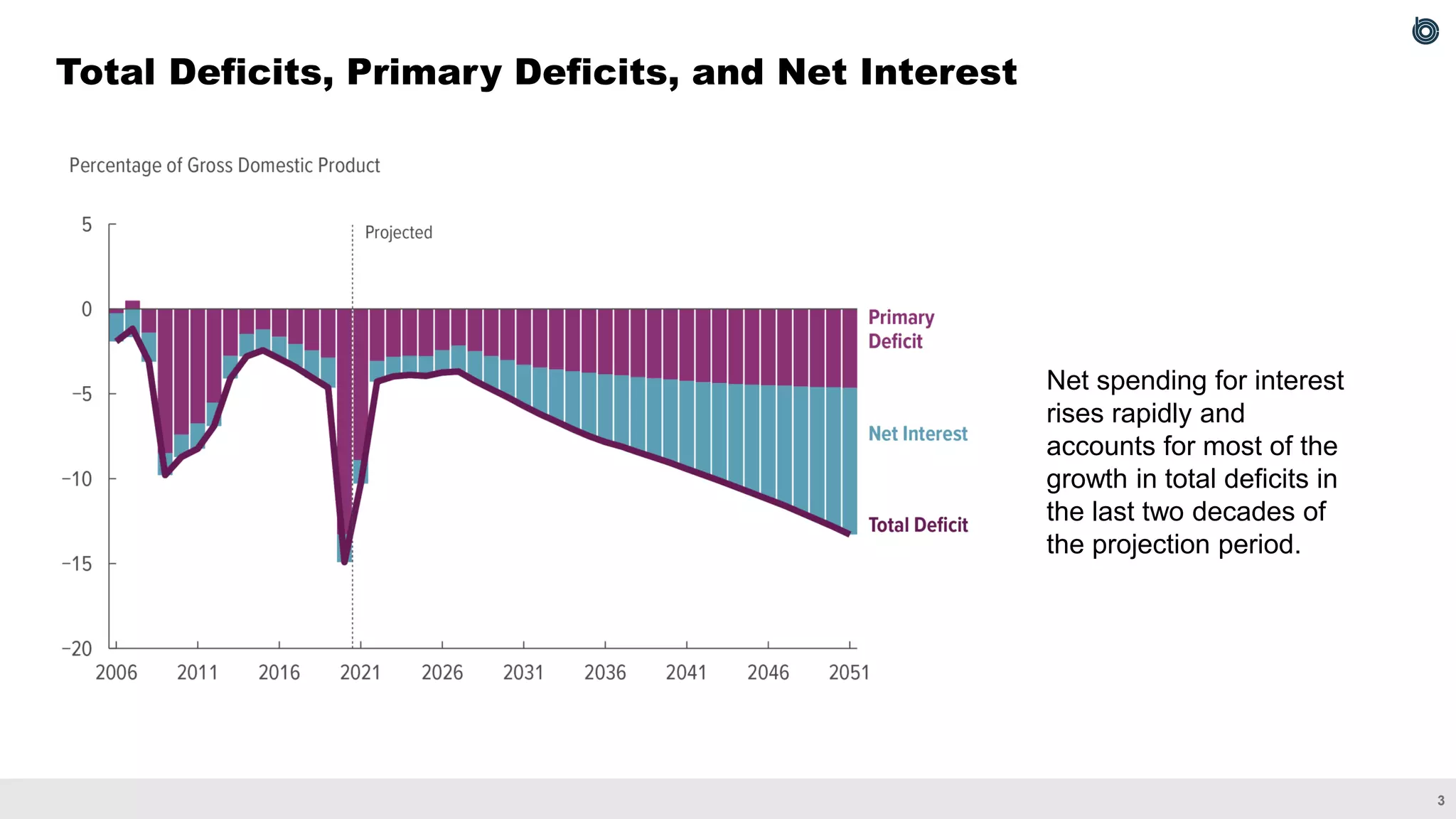 An Overview of the 2021 Long-Term Budget Outlook | PPT