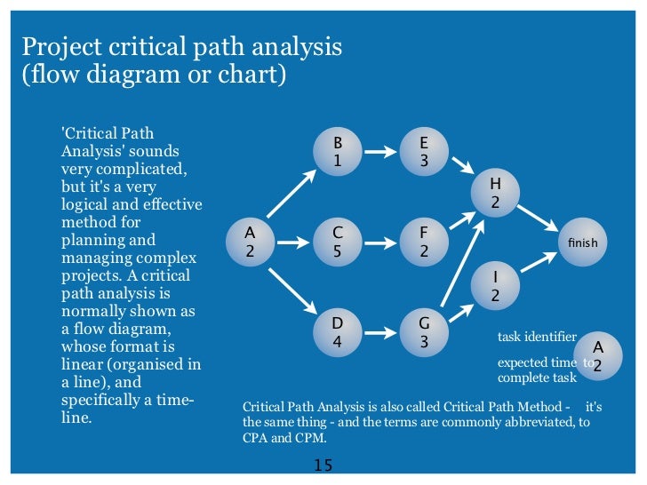 Project Critical Path Analysis Flow Diagram Or Chart Critica