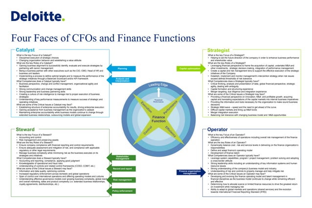 Four Finances of a CFO_Finance | PPT
